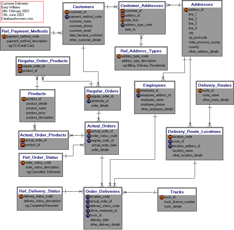 Customer Deliveries Dezign Data Model